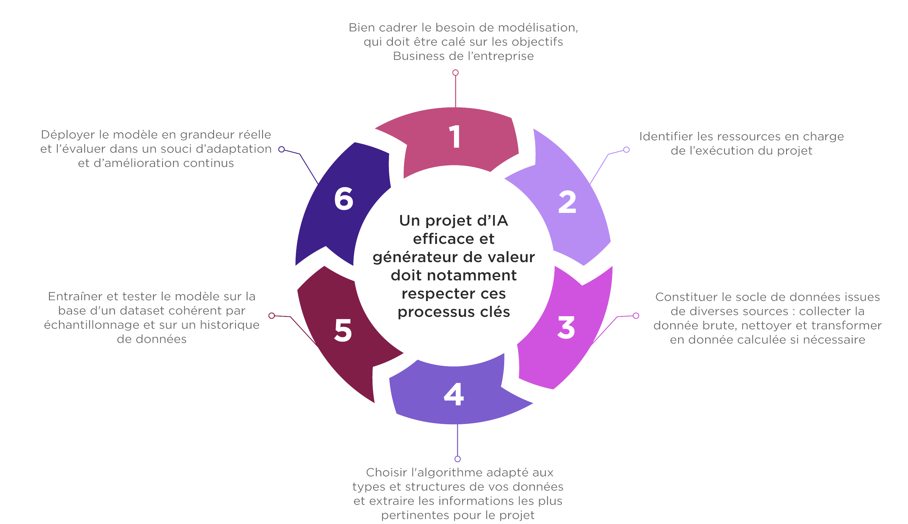 Intégration d’IA et machine learning en entreprise - France