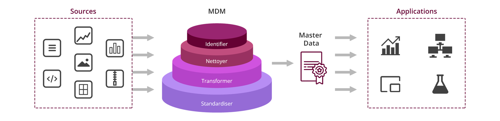 MDM : Master Data Management, gestion des données de référence - Maroc